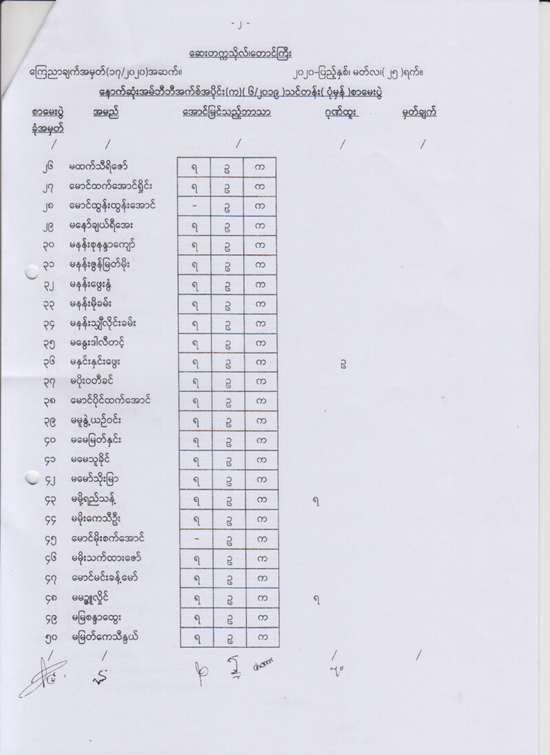 Exam Results: 6/2019 Batch – University of Medicine, Taunggyi